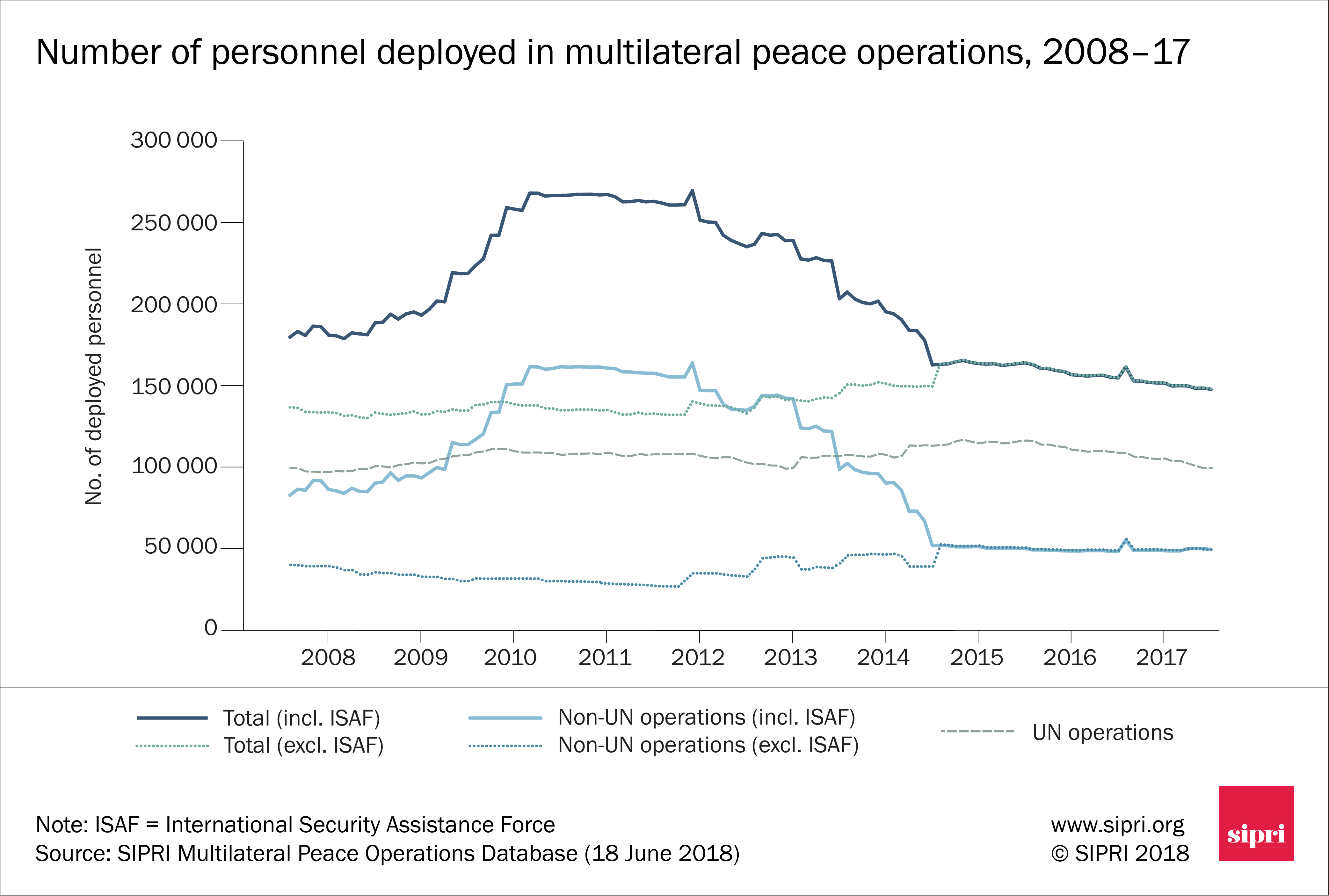 Multilateral peace operations graphics - 2018 | SIPRI