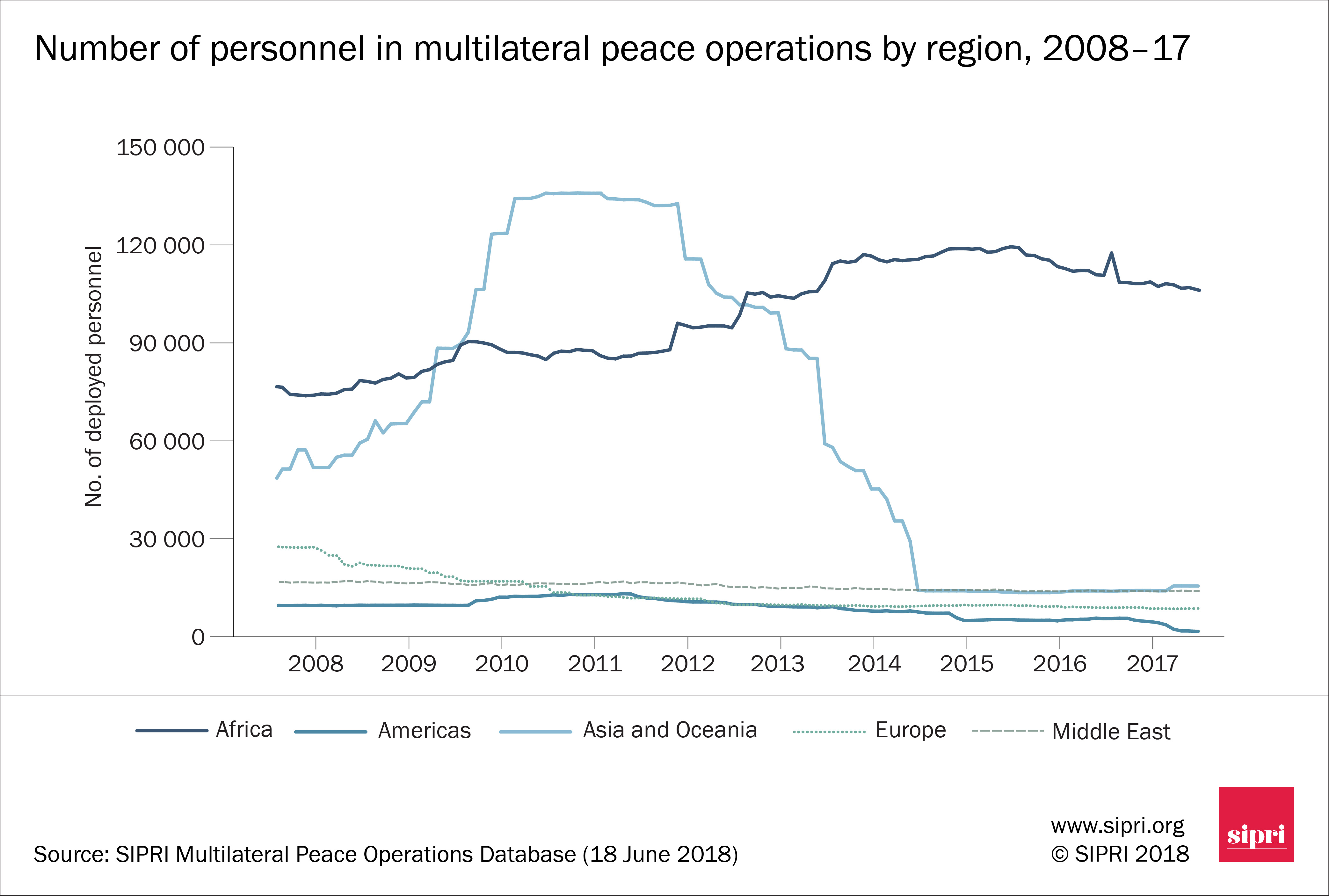 Multilateral peace operations graphics - 2018 | SIPRI