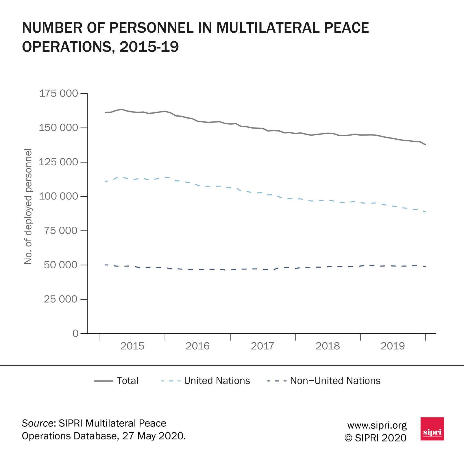 Multilateral peace operations graphics | SIPRI