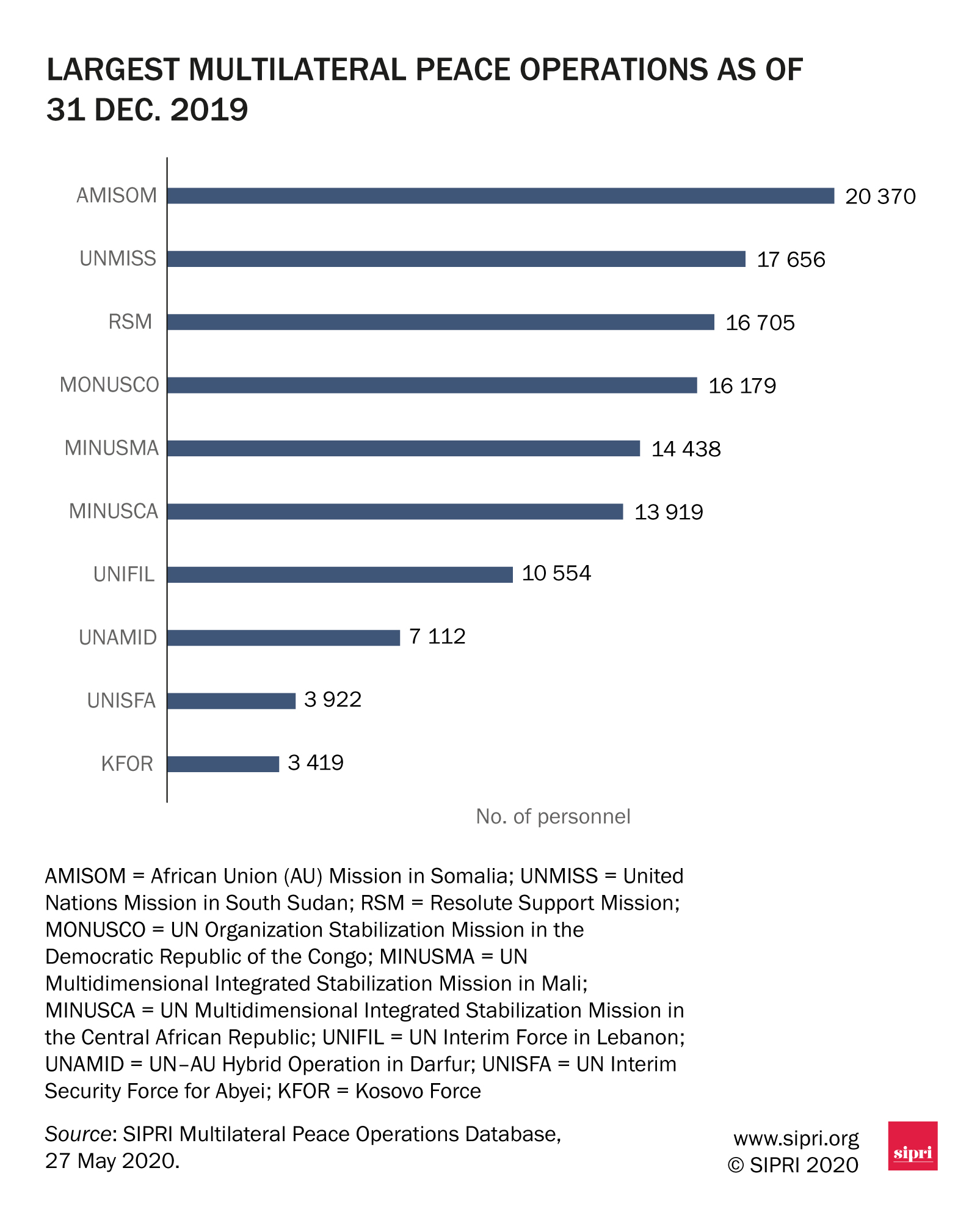 Multilateral peace operations graphics | SIPRI