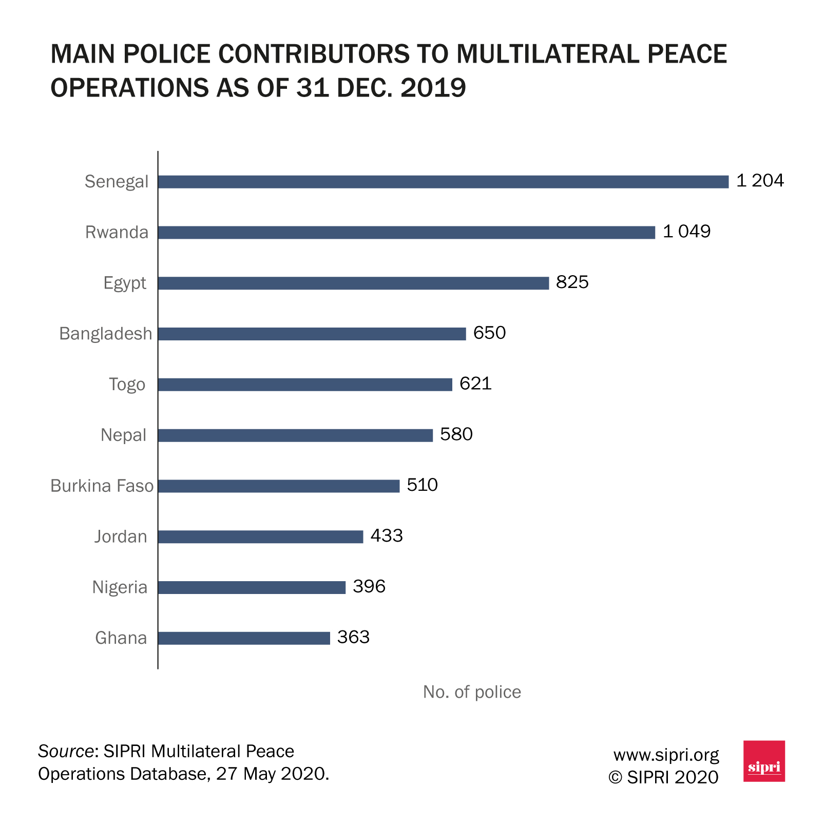 Multilateral peace operations graphics | SIPRI