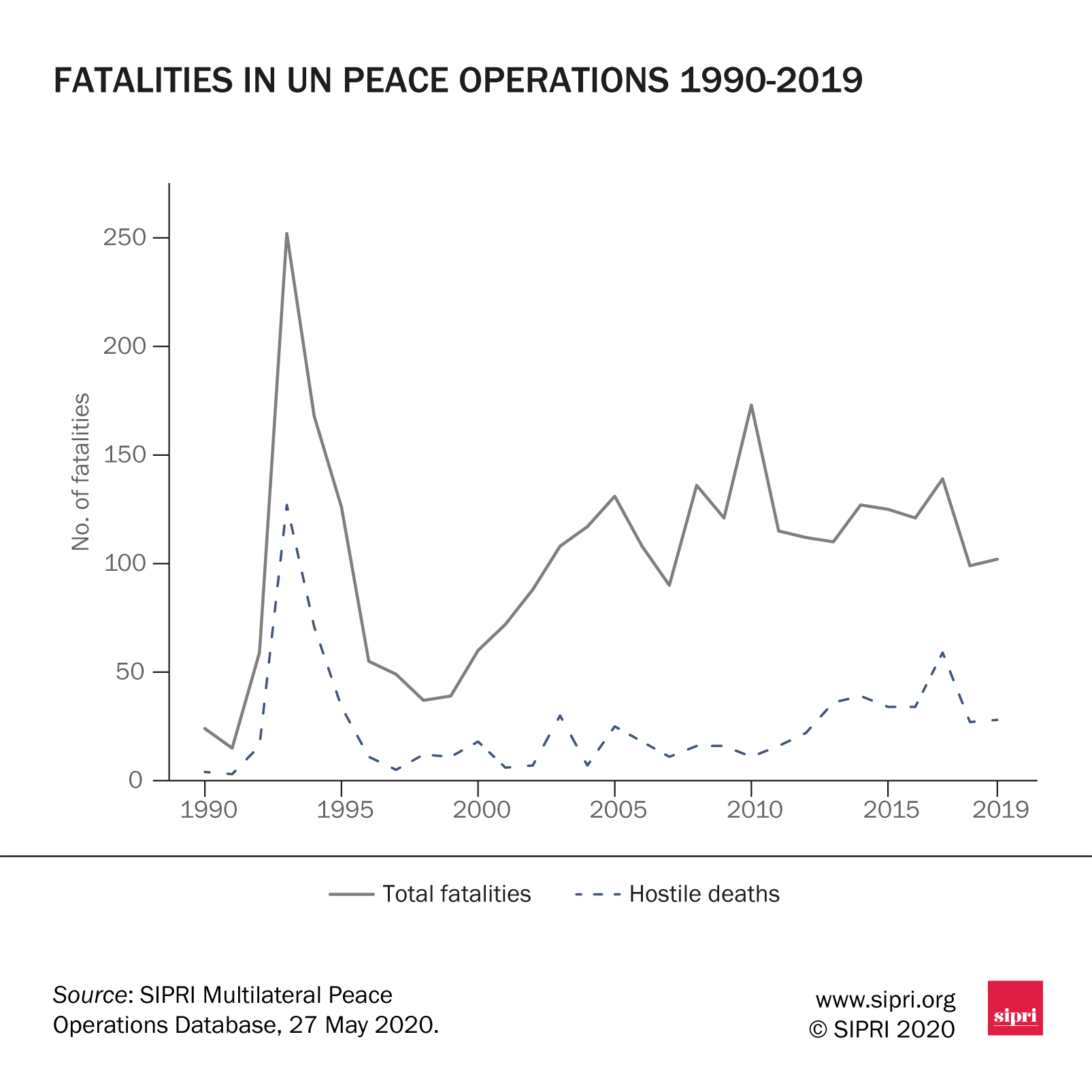 Multilateral peace operations graphics | SIPRI