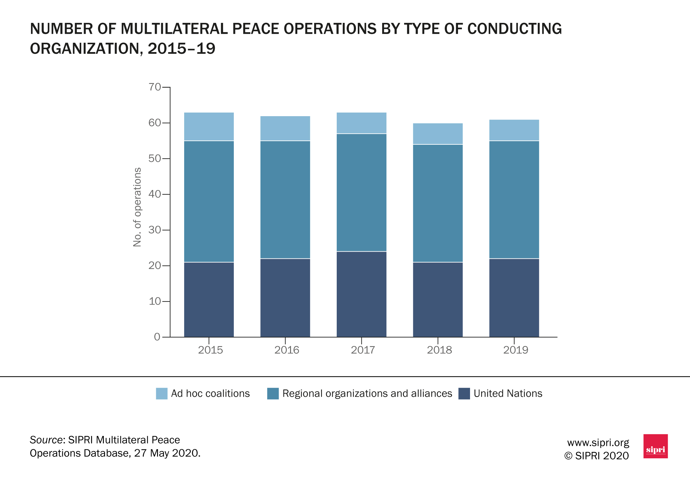 Multilateral peace operations graphics | SIPRI