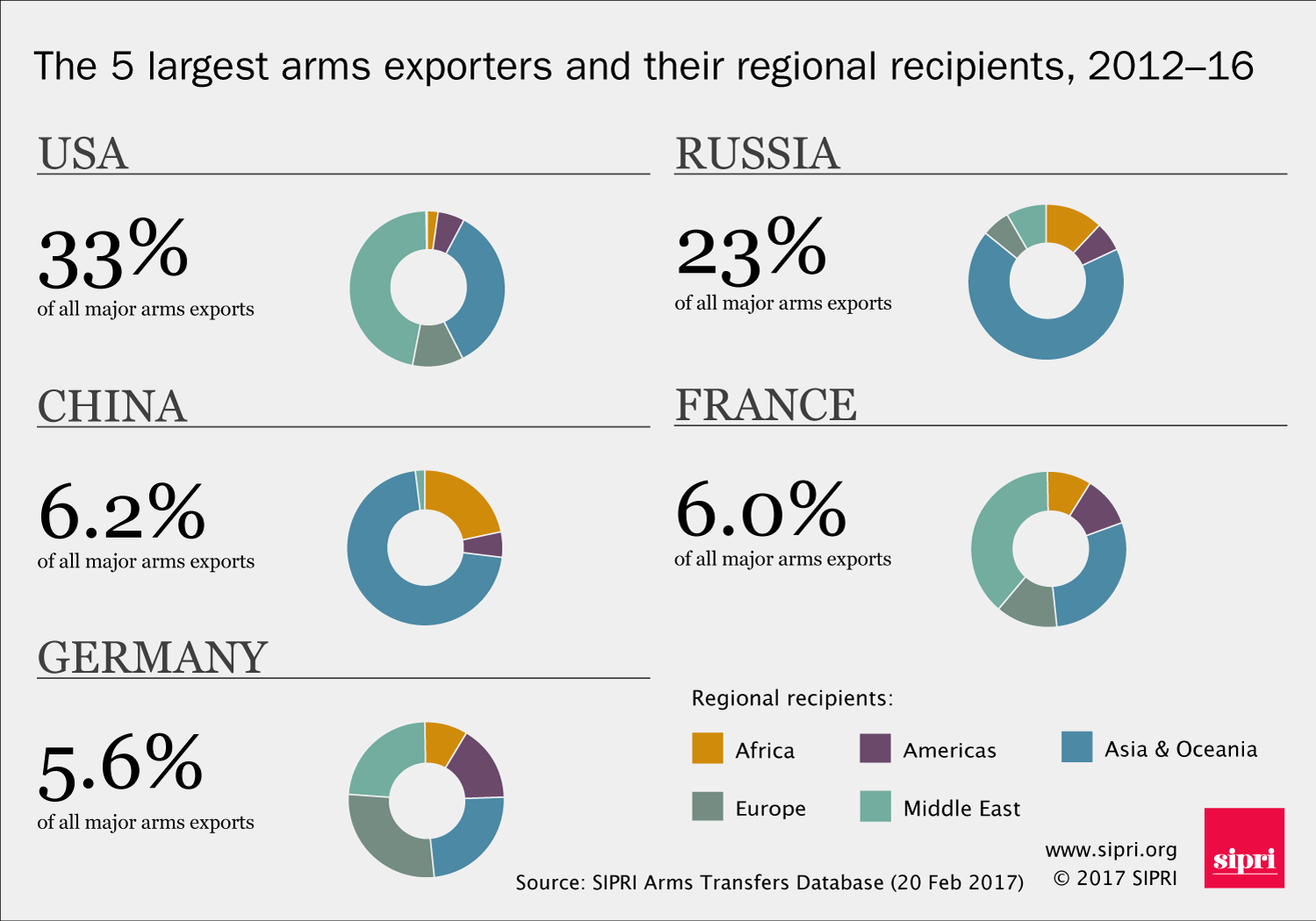 Arms transfers graphics | SIPRI