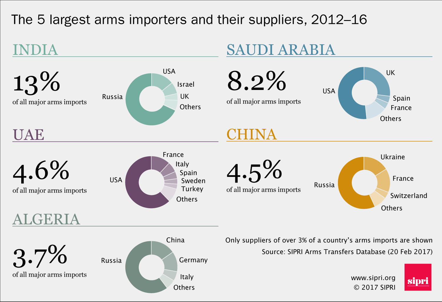 Arms transfers graphics | SIPRI