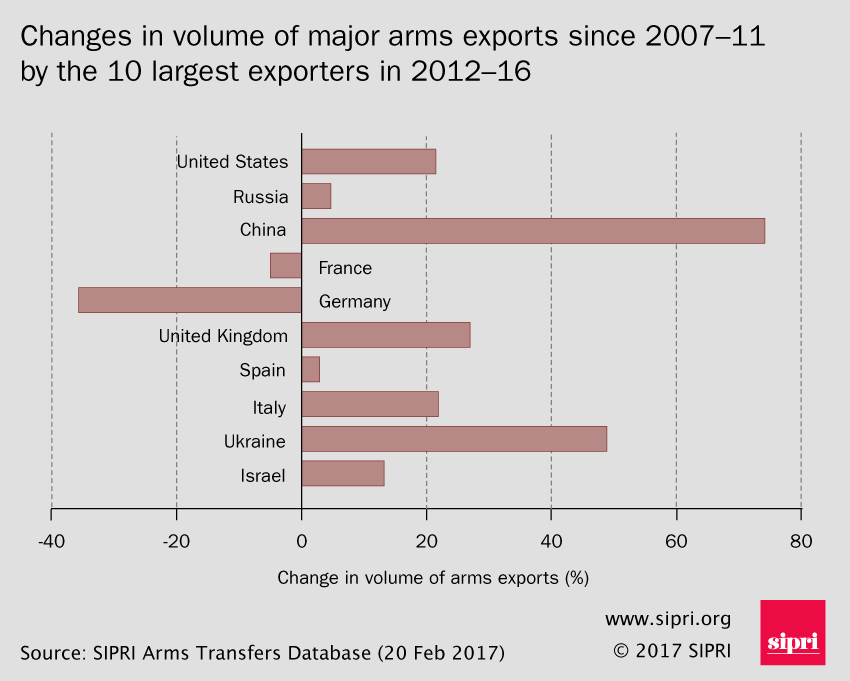Arms transfers graphics | SIPRI