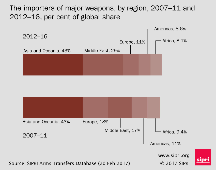 Arms transfers graphics | SIPRI