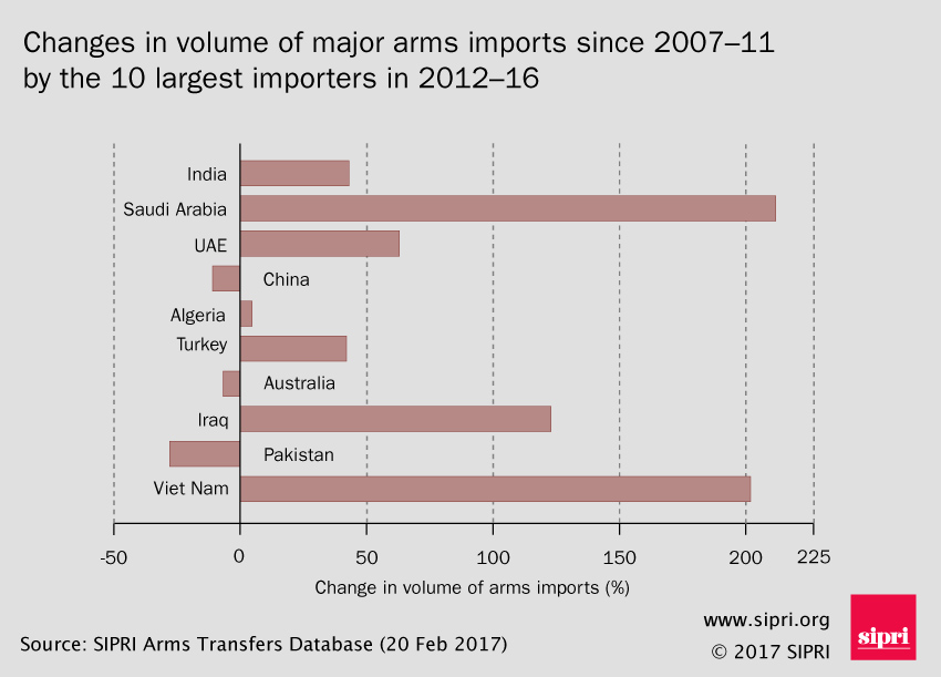 Arms transfers graphics | SIPRI